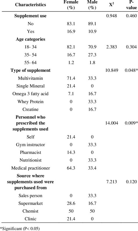 Supplement Use And The Distribution Of The Type Of Dietary Supplements