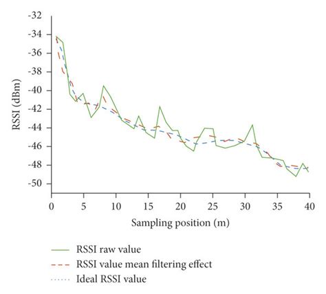Comparison Of Filtering Algorithm Effects Download Scientific Diagram
