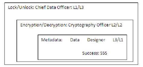 multilevel cryptography security model download scientific diagram