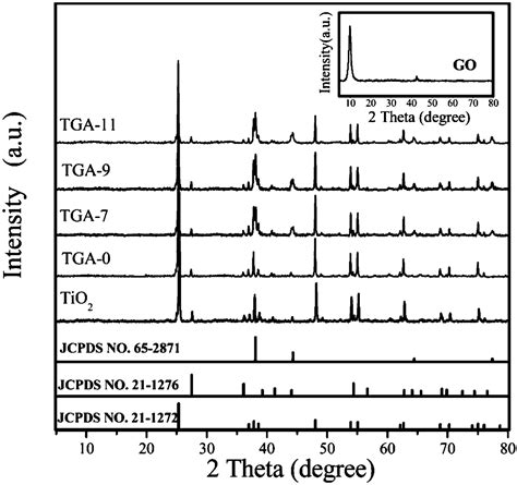 Preparation Of Tio2 Graphene Nano Silver Compound Photocatalyst And Degradation Of Formaldehyde