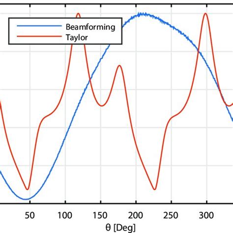 Qualitative Comparison Between The Loss Function Of The Taylor Download Scientific Diagram