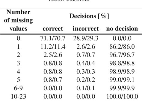 Table 1 From Performance Analysis Of Rough Set Based Hybrid