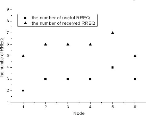 Figure 1 From Analysis And Optimization Of Multipath Routing Protocols Based On Smr Semantic