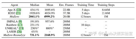 MCTS RL 前沿进展 MuZero 知乎