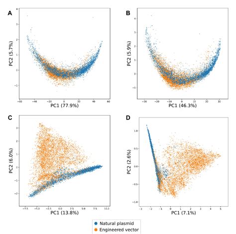 Figure 1 From Synsor A Tool For Alignment Free Detection Of Engineered Dna Sequences Semantic