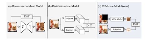 Comparison Of Approaches In Anomaly Detection From Left To Right Download Scientific Diagram