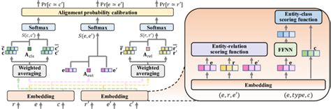 Embedding Based Joint Alignment Network Download Scientific Diagram