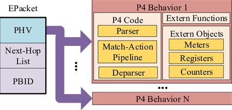 2 Architecture Of The P4 Behaviors Download Scientific Diagram