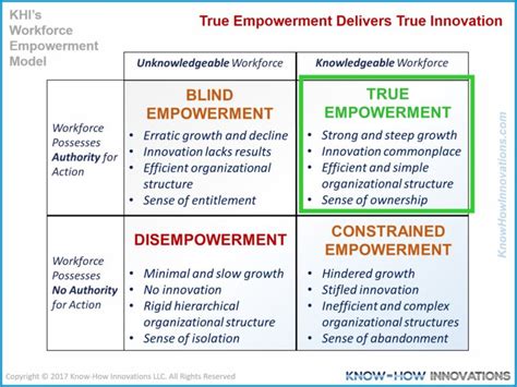 Business Simplification Know How Innovations