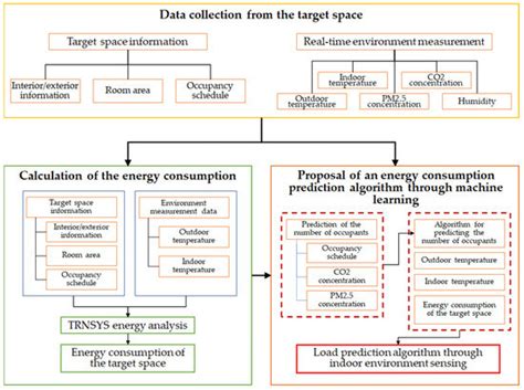Load Prediction Algorithm Applied With Indoor Environment Sensing In