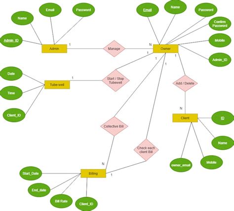 Design Database Create Erd Sql Queries Normalization Of Database By Muzammal6655 Fiverr
