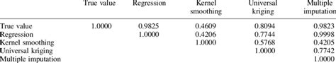 correlations between results of different imputation methods based on