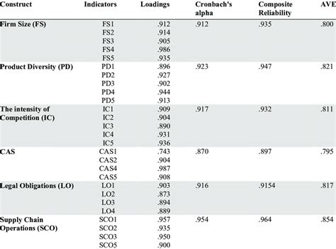 Internal Consistency Convergent Validity Composite Reliability And