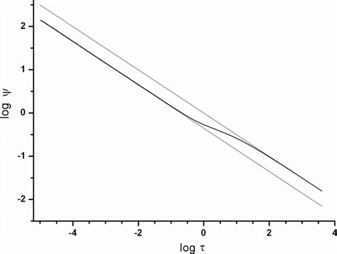 Logarithmic Plot Of The Dimensionless Current Vs Time Thick Curve Is