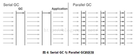 jvm学习笔记（5）之gc类型 parallelgc 和 paralleloldgc 对比 csdn博客