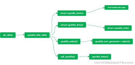 【linux Kernelcpu Idle】cpu Idle Frameworkcpuidle 功耗 Csdn博客