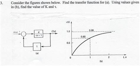 Solved Consider The Figures Shown Below Find The Transfer Chegg