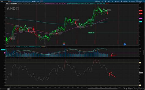 Technical Analysis For Amd 4 6 Pre Market R Amd Stock
