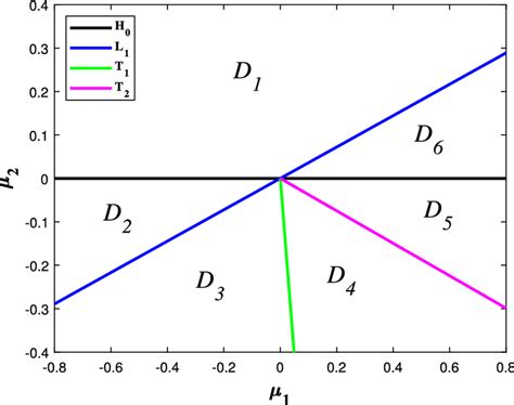 Bifurcation Diagram Of The System 4 Near The Turing Hopf Bifurcation Download Scientific