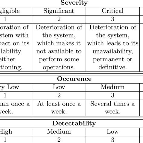 Evaluation Matrices For Severity Occurence And Detectability