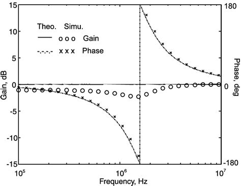 Simulated Frequency Responses For The Allpass Filter V Out1 Of Fig Download Scientific