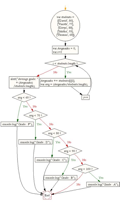 Contoh Flowchart Else If Origami And Architecture Apa Penjelasan If Else Bagaimana Code If