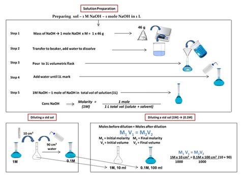 Ib Chemistry Serial Dilution Molarity And Concentration Pdf