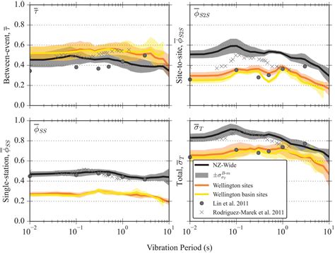 Analysis Of Site Response Residuals From Empirical Ground Motion Models To Account For Observed