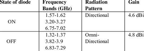 Results Analysis Of Octagonal Ring Micro Strip Antenna Download
