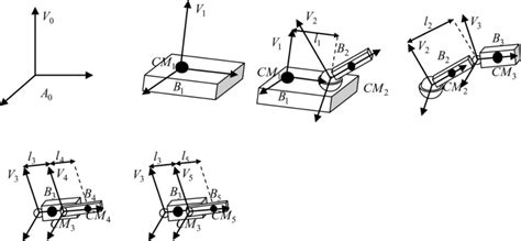 2 The Coordinate Frames Attached To The Bodies Of The Robot Download Scientific Diagram