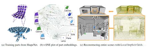 Local Implicit Grid Representations For 3d Sceneslocal Implicit Grids