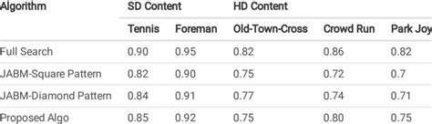 Comparison Of Ssim Between The Proposed Algorithm And Other Algorithms