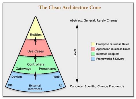 Clean Architecture Điều đơn Giản Với ý Tưởng Củ Hành