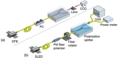 Integrated Optic Device Characterization Setup For A Output Mode