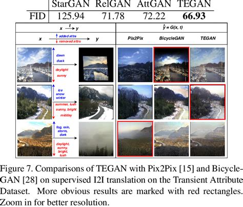 Fréchet Inception Distance FID between input images and transformed Download Scientific