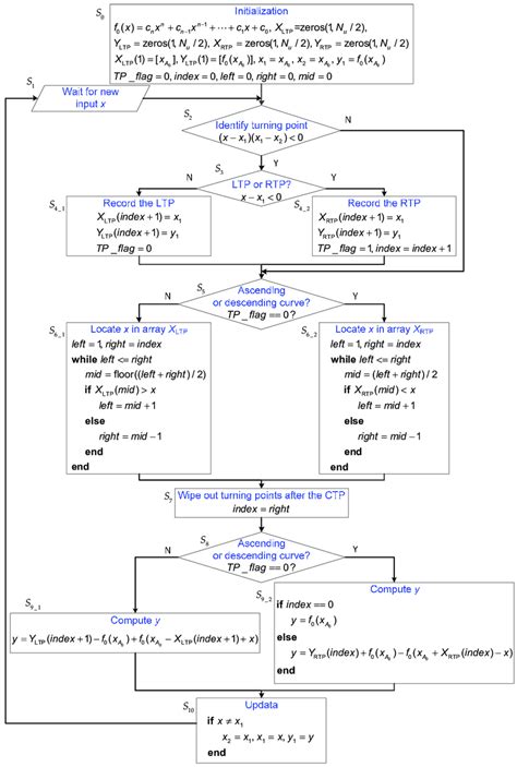 Flowchart Of The Trajectory Construction Method Download Scientific