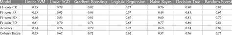 Comparison Of The Ml Performances On Recist Classification Of The Hug