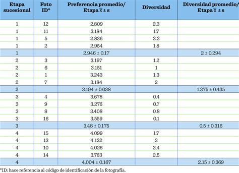 Preference And Diversity Values From Each Photo Preference Values Are