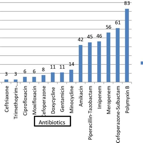 Antibiotic Sensitivity Pattern Of Gram Negative Bacteria N72 Download Scientific Diagram
