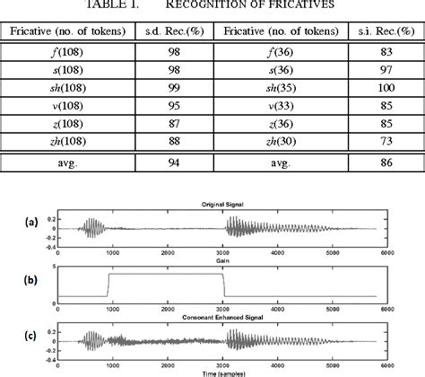 Table I From Segment Specific Enhancement Of Speech Characteristics For Improving Speech