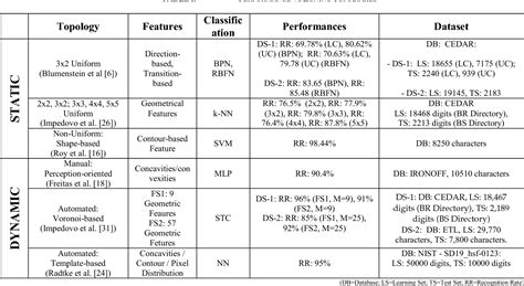 Table I From New Advancements In Zoning Based Recognition Of