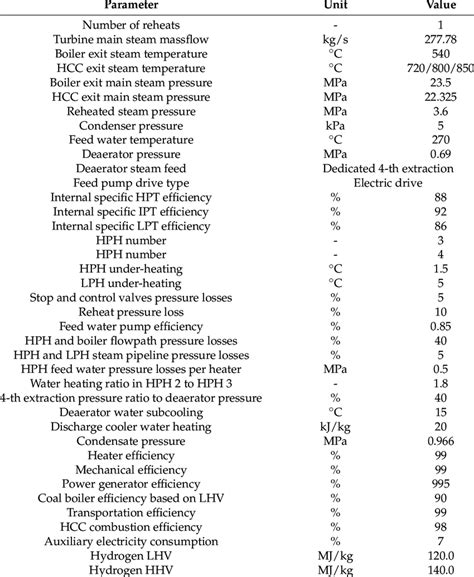 Input Data For The Power Unit Modeling Download Scientific Diagram