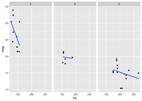 Plotting Manual Fitted Model Predictions Using Ggplot Jim Hester