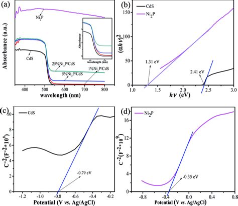 Ultraviolet Visible Diffuse Reflectance Spectra Of Cds Ni2pcds