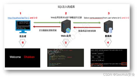 什么是SQL注入 CSDN博客