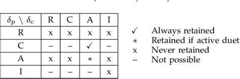 Table 1 From Ieee Transactions On Visualization And Computer Graphics Isodiamond Hierarchies An