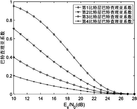 Low Complexity Polarization Code Bit Interleaving Coding Modulation