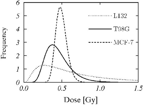 Lognormal Distribution Of D C Equation 14 For Download Scientific