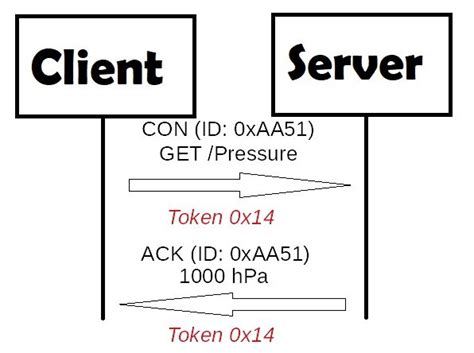 What Is Coap Protocol Coap Protocol Introduction Overview