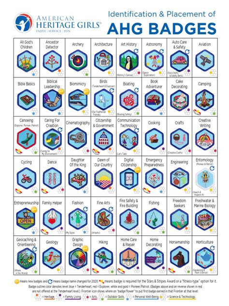 Identification And Placement Of Ahg Badges Pdf